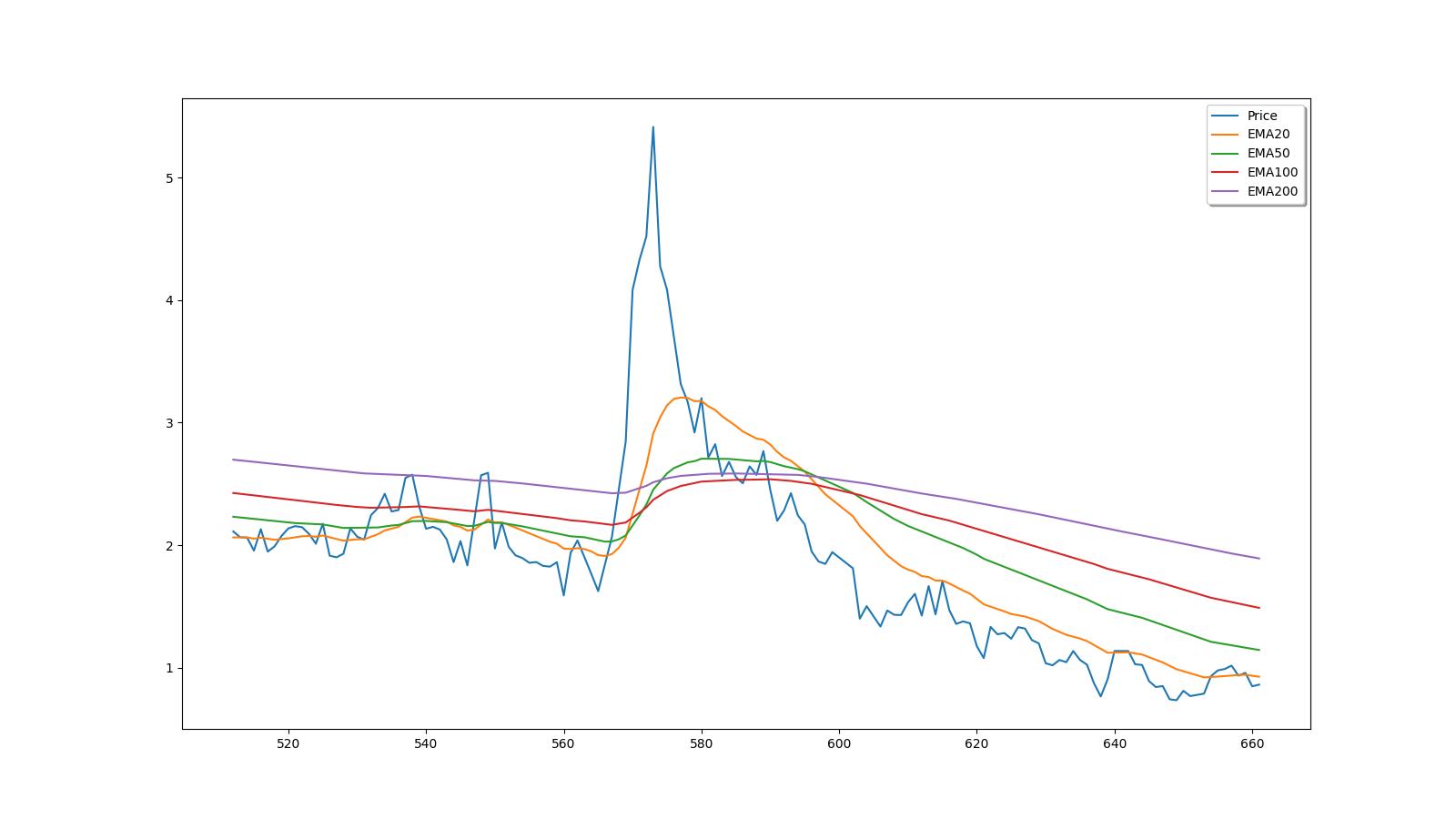 Robonomics.network Exponential Moving Averages