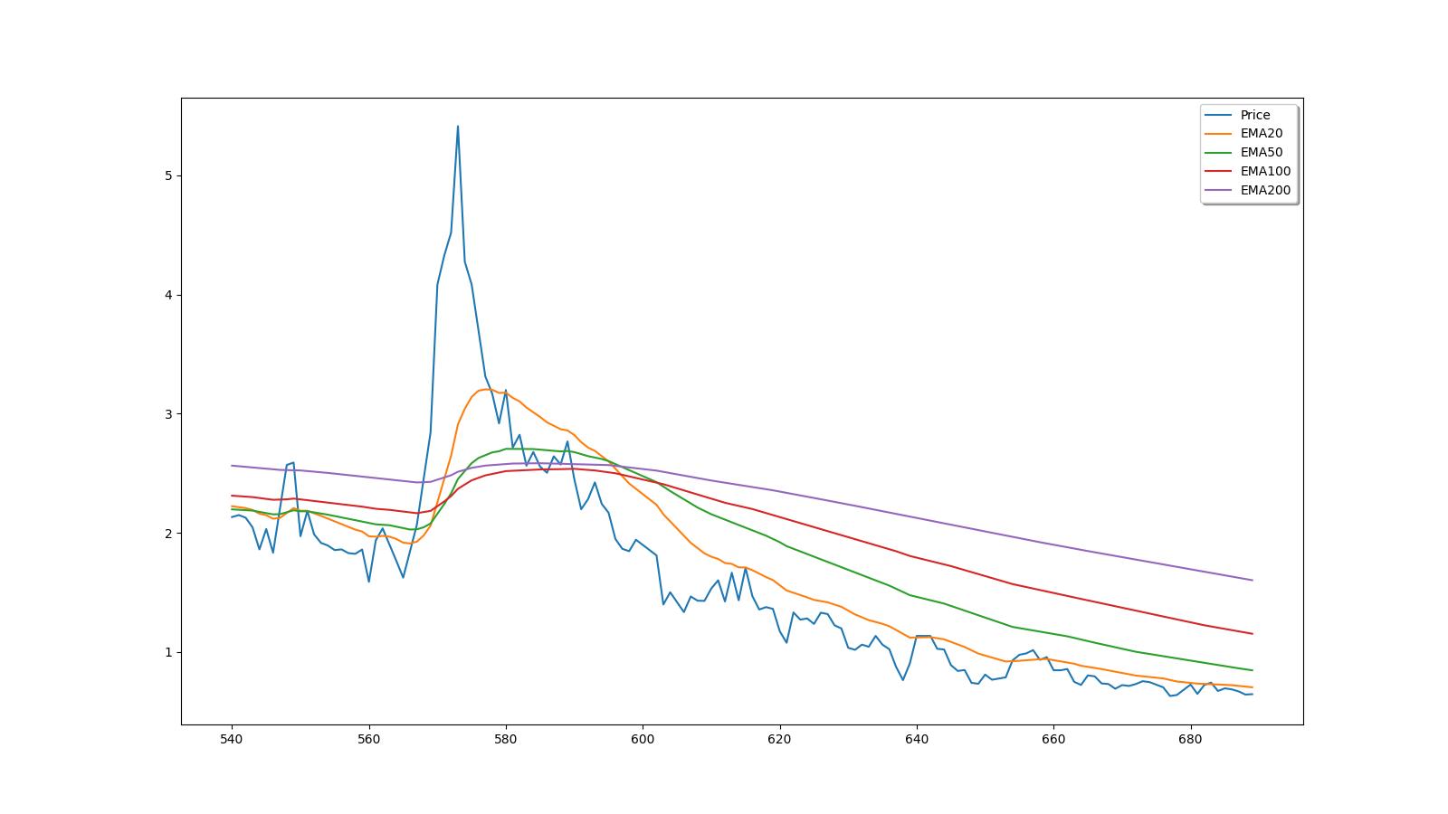Robonomics.network Exponential Moving Averages
