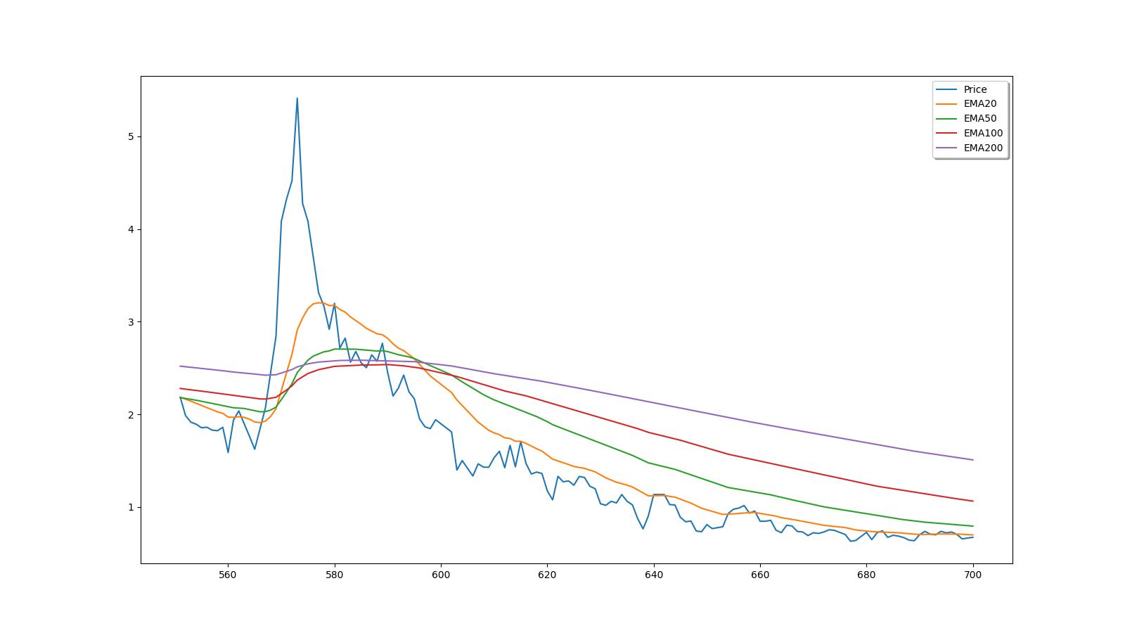 Robonomics.network Exponential Moving Averages