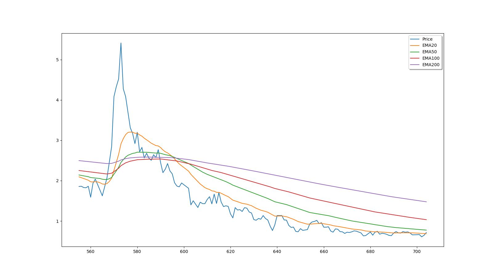 Robonomics.network Exponential Moving Averages