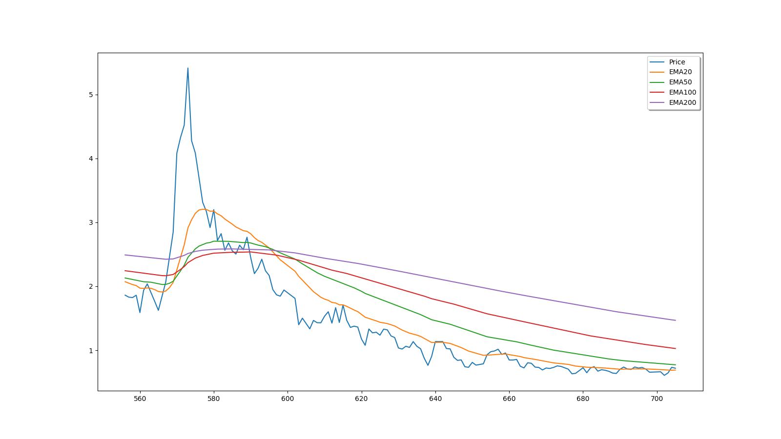 Robonomics.network Exponential Moving Averages