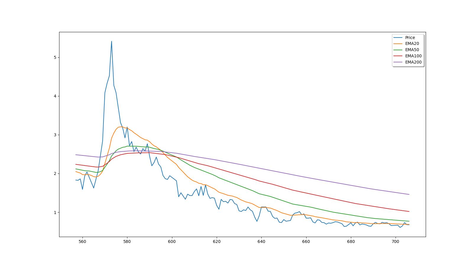 Robonomics.network Exponential Moving Averages