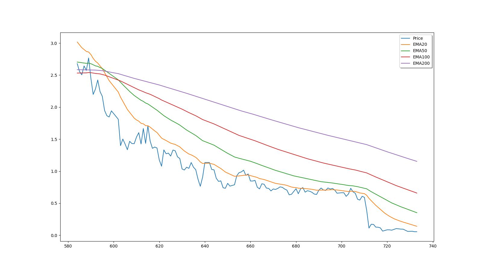 Robonomics.network Exponential Moving Averages