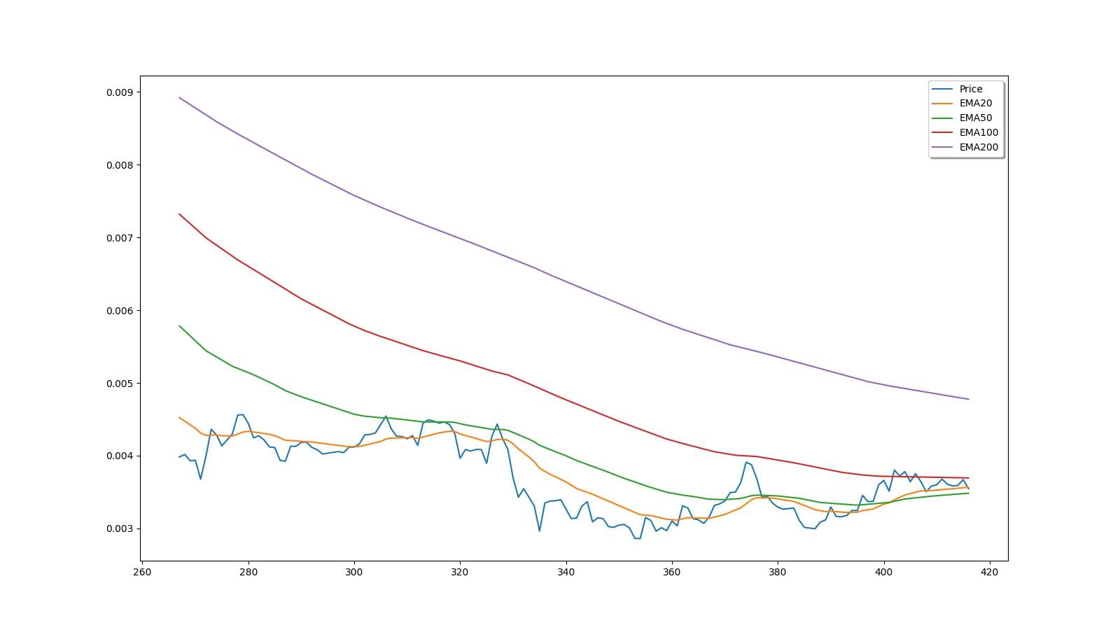 TAXI Exponential Moving Averages