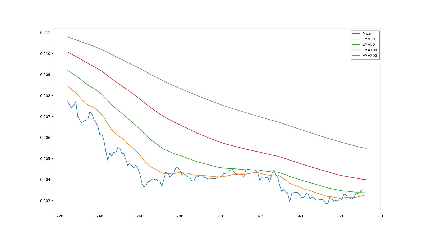 TAXI Exponential Moving Averages