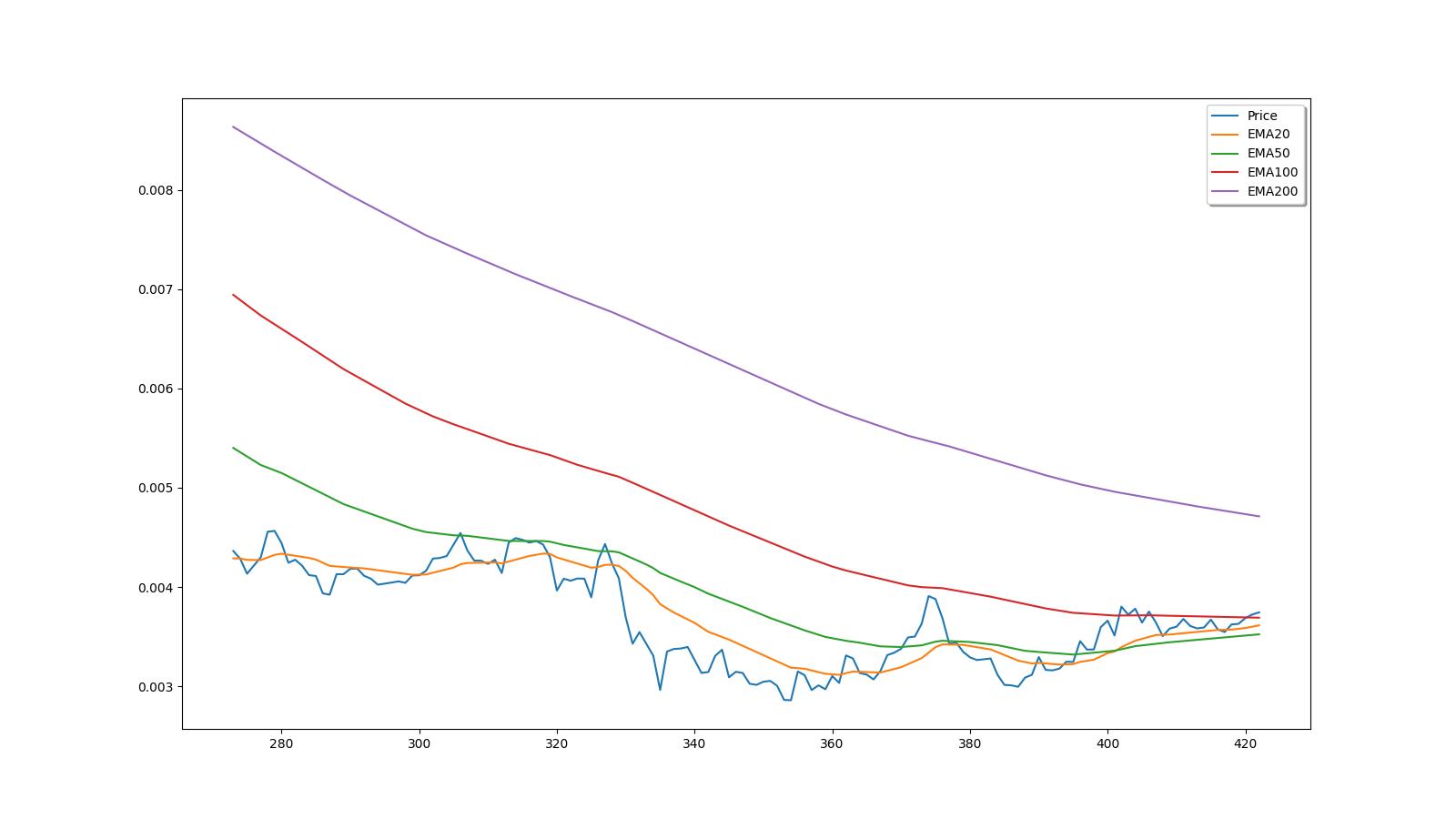TAXI Exponential Moving Averages