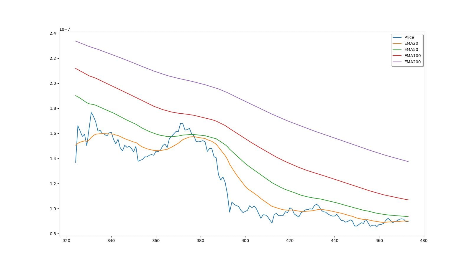 Robotic Doge Exponential Moving Averages