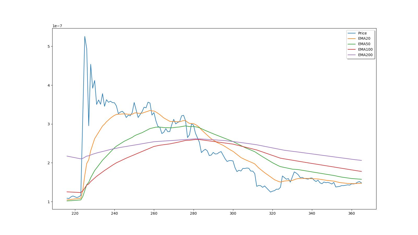 Robotic Doge Exponential Moving Averages