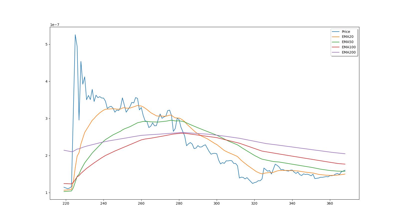 Robotic Doge Exponential Moving Averages