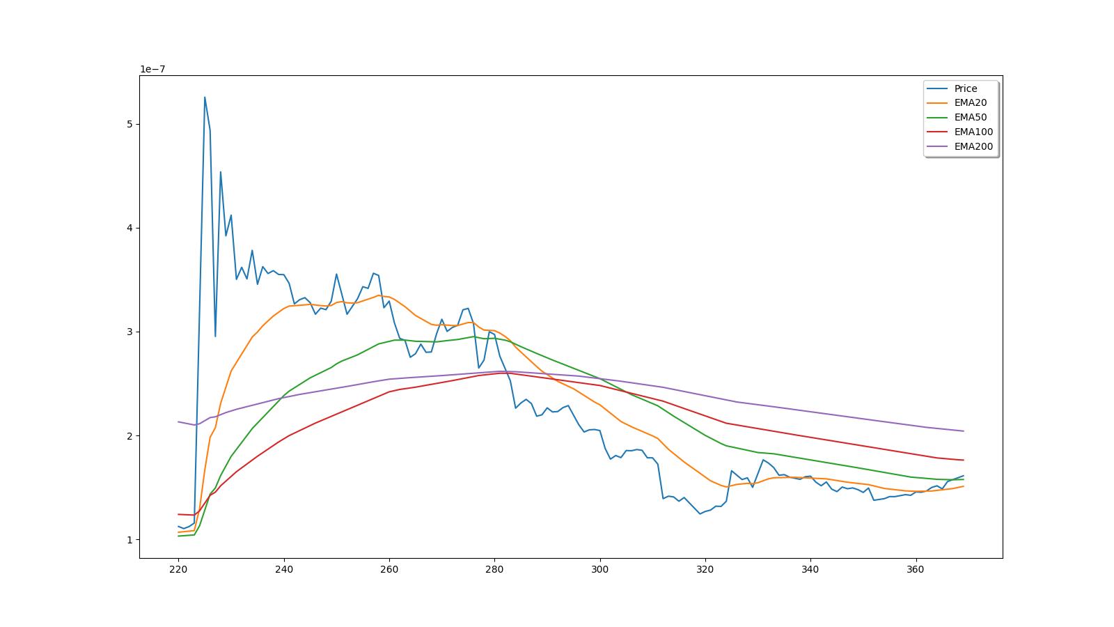 Robotic Doge Exponential Moving Averages