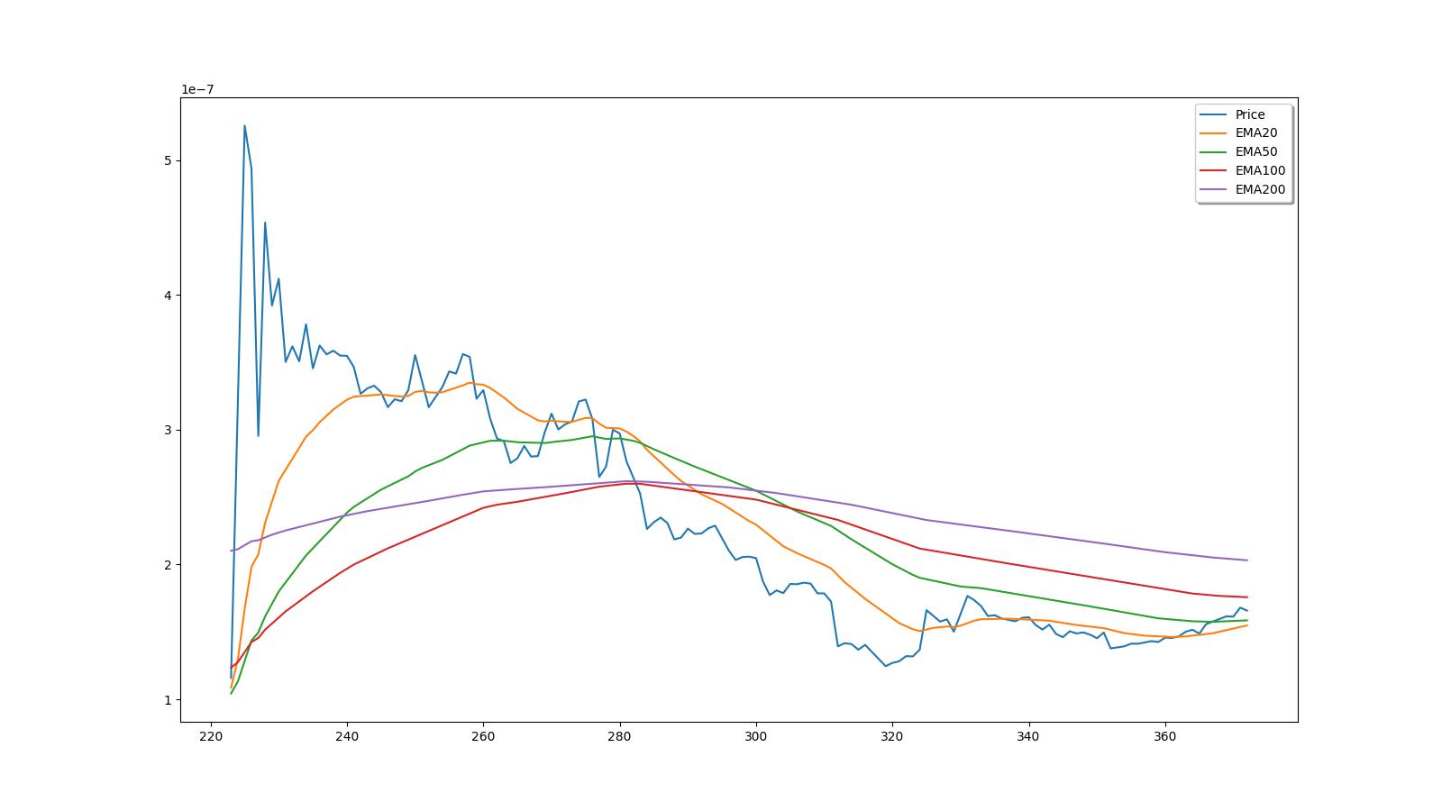Robotic Doge Exponential Moving Averages