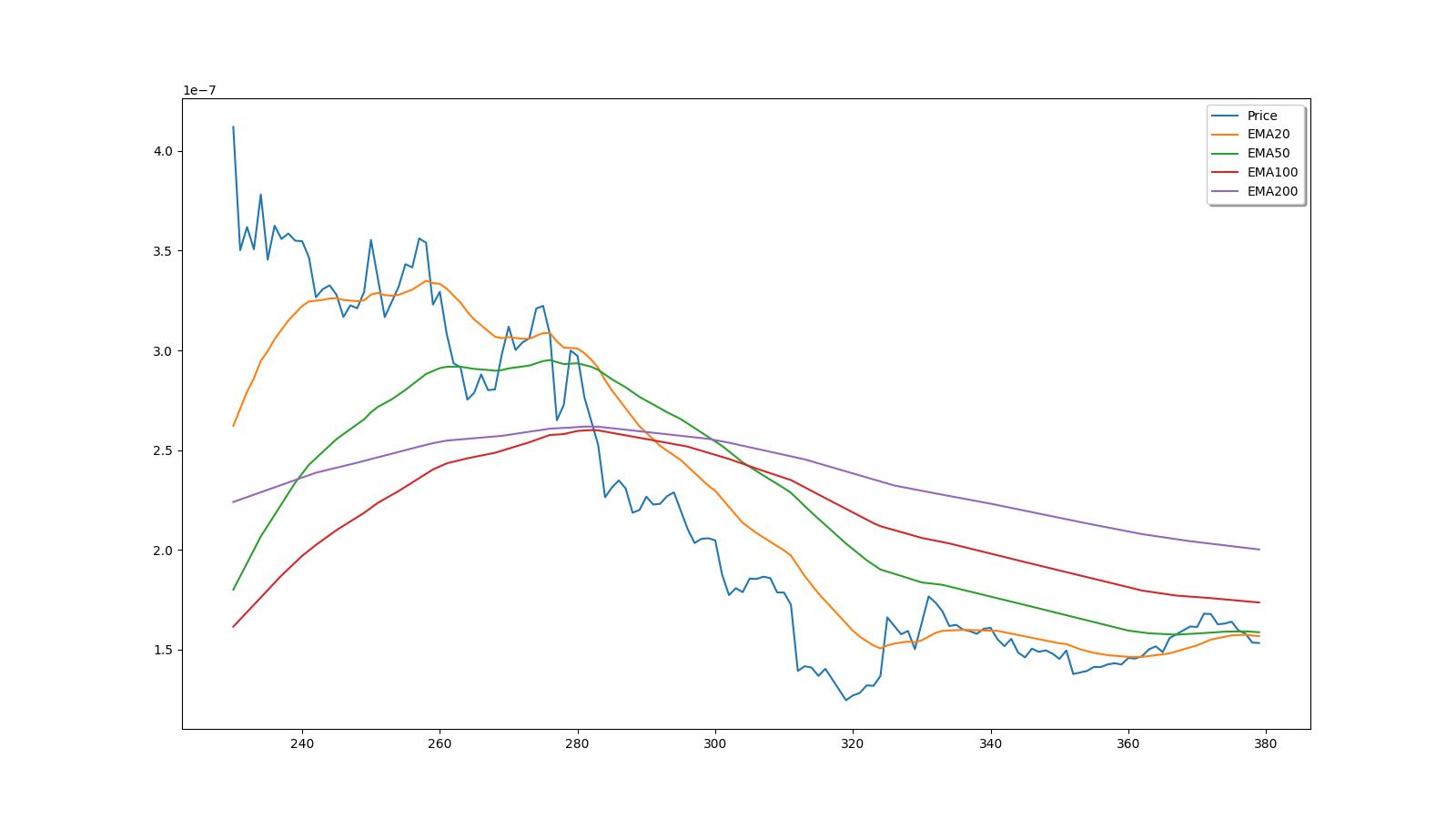 Robotic Doge Exponential Moving Averages