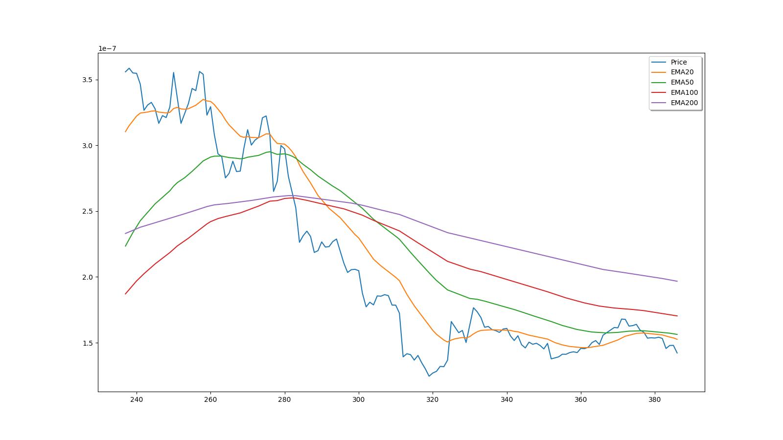 Robotic Doge Exponential Moving Averages
