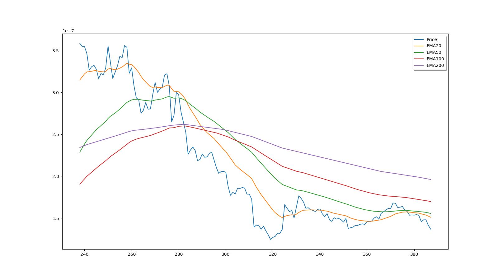 Robotic Doge Exponential Moving Averages