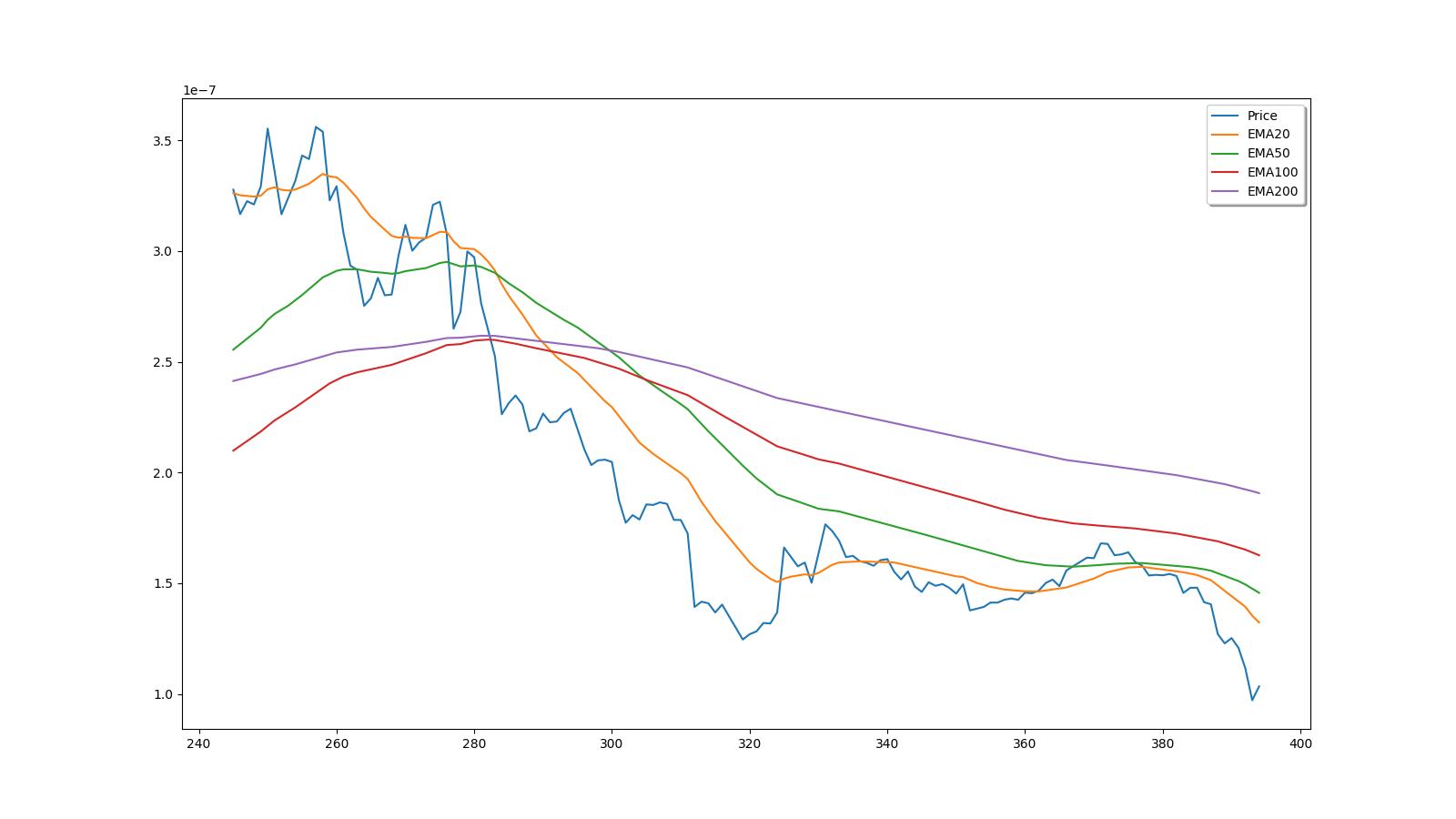 Robotic Doge Exponential Moving Averages