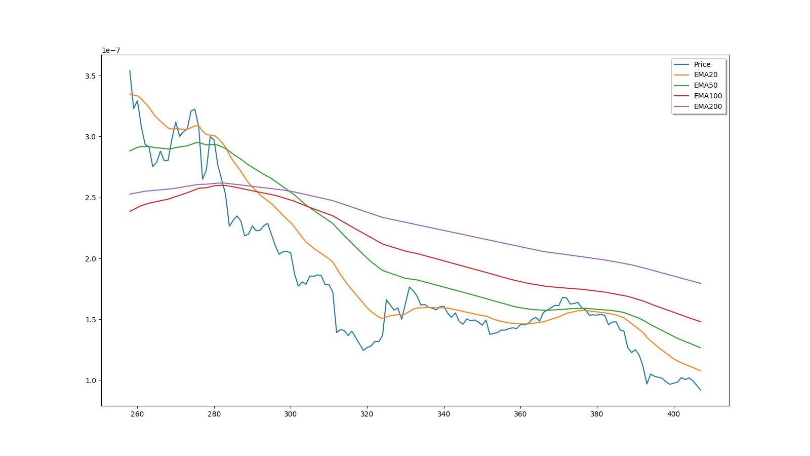 Robotic Doge Exponential Moving Averages