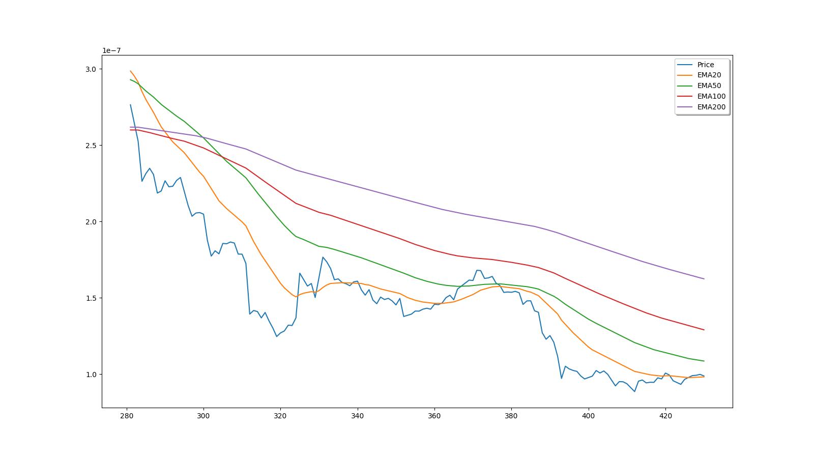 Robotic Doge Exponential Moving Averages