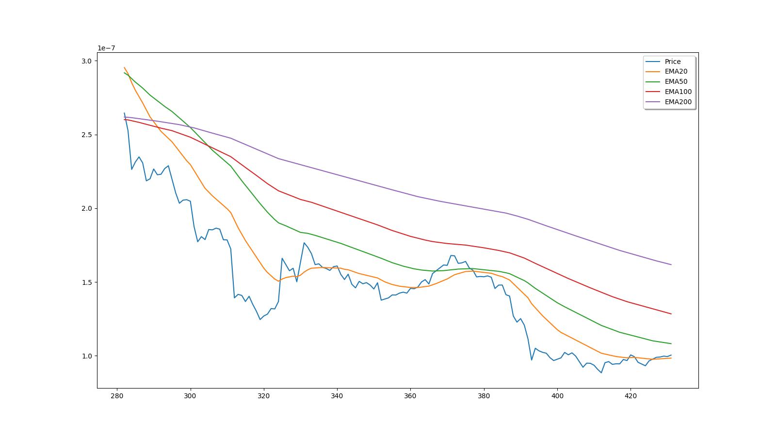 Robotic Doge Exponential Moving Averages