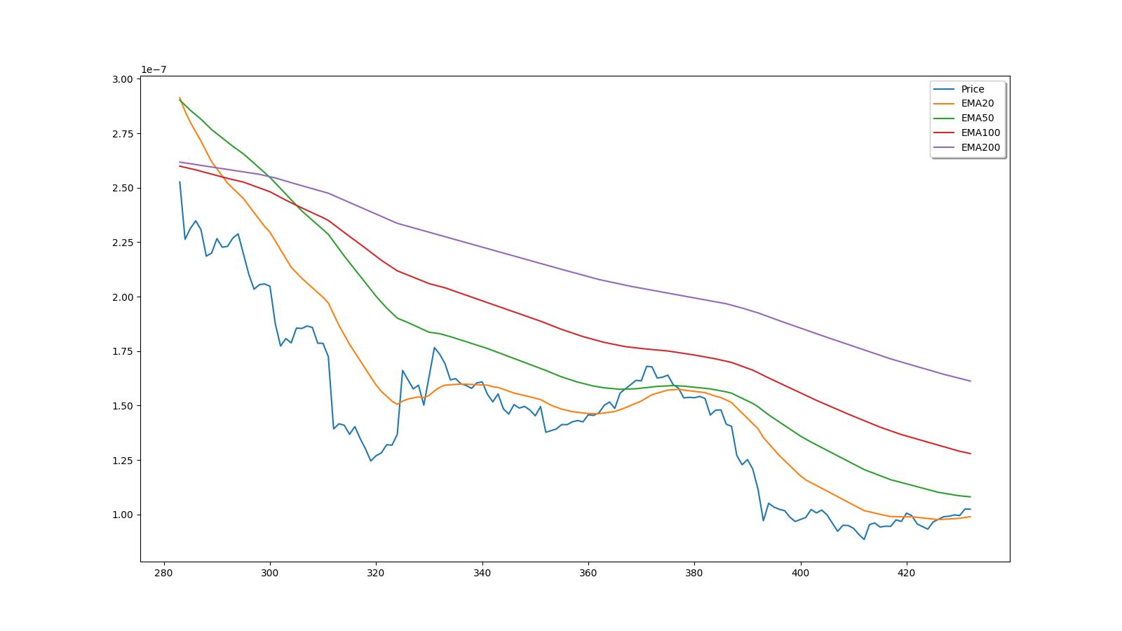 Robotic Doge Exponential Moving Averages