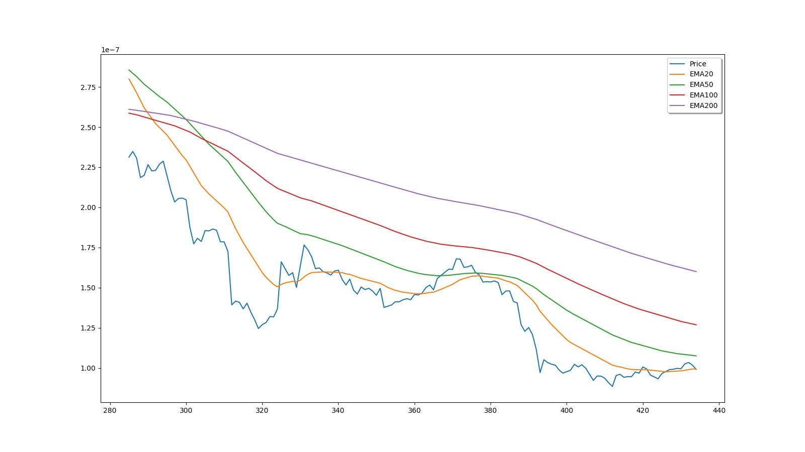 Robotic Doge Exponential Moving Averages