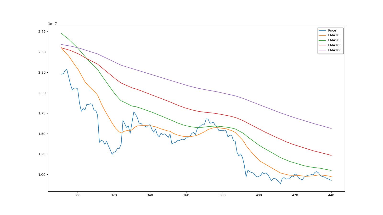 Robotic Doge Exponential Moving Averages