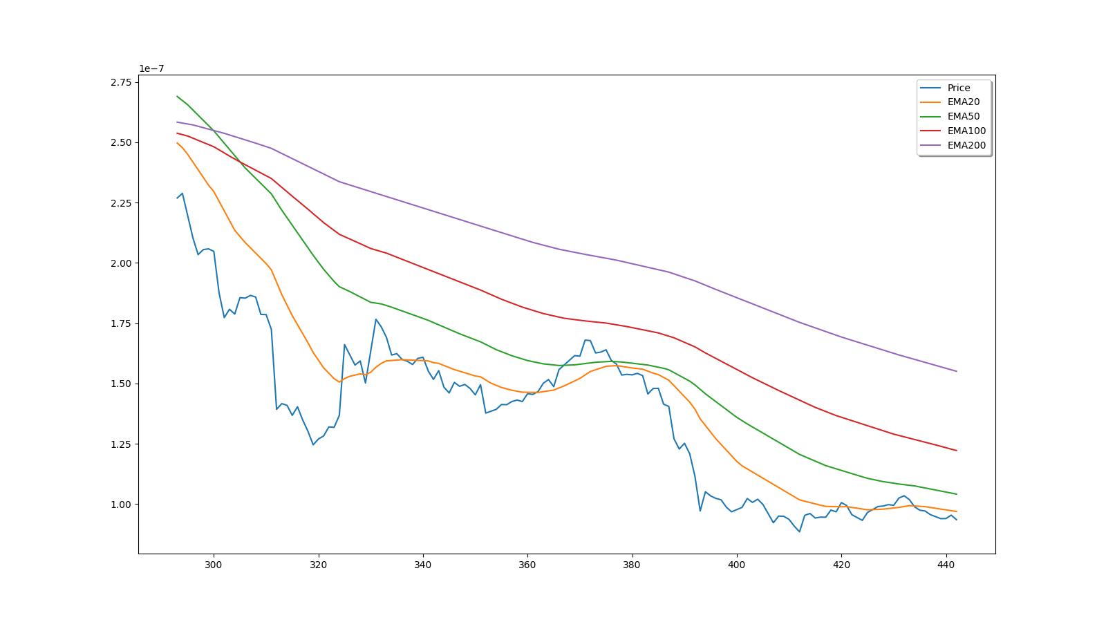 Robotic Doge Exponential Moving Averages