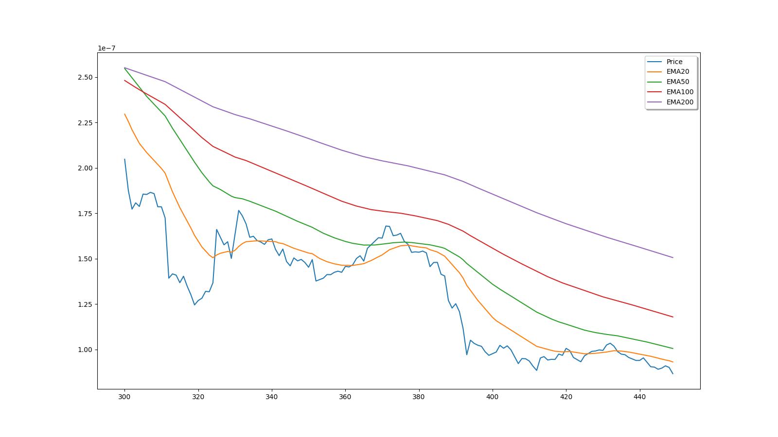 Robotic Doge Exponential Moving Averages