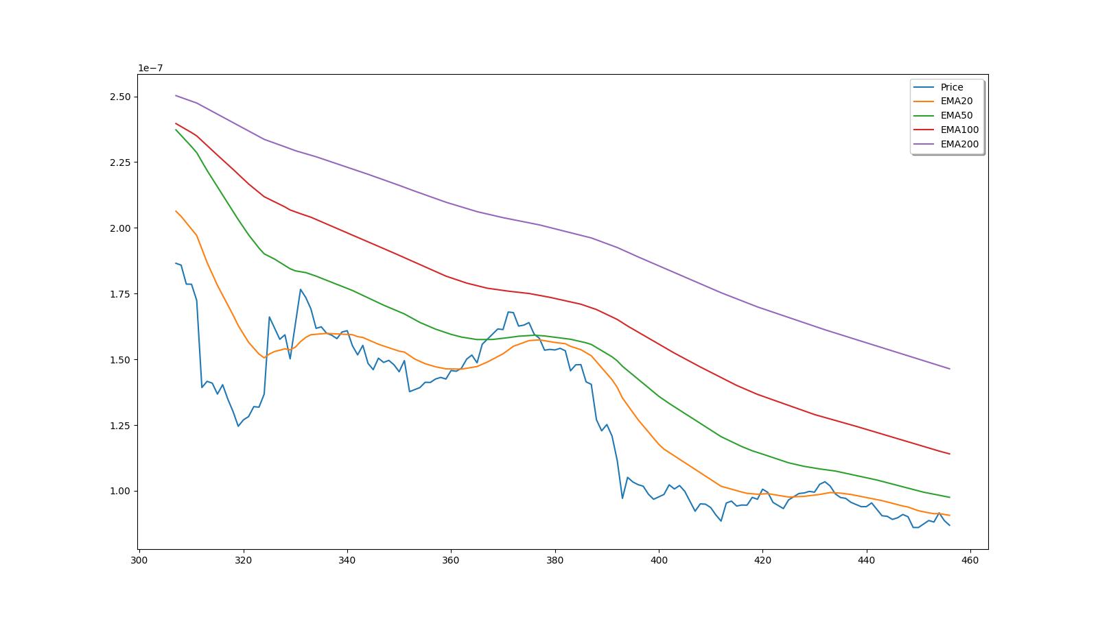 Robotic Doge Exponential Moving Averages