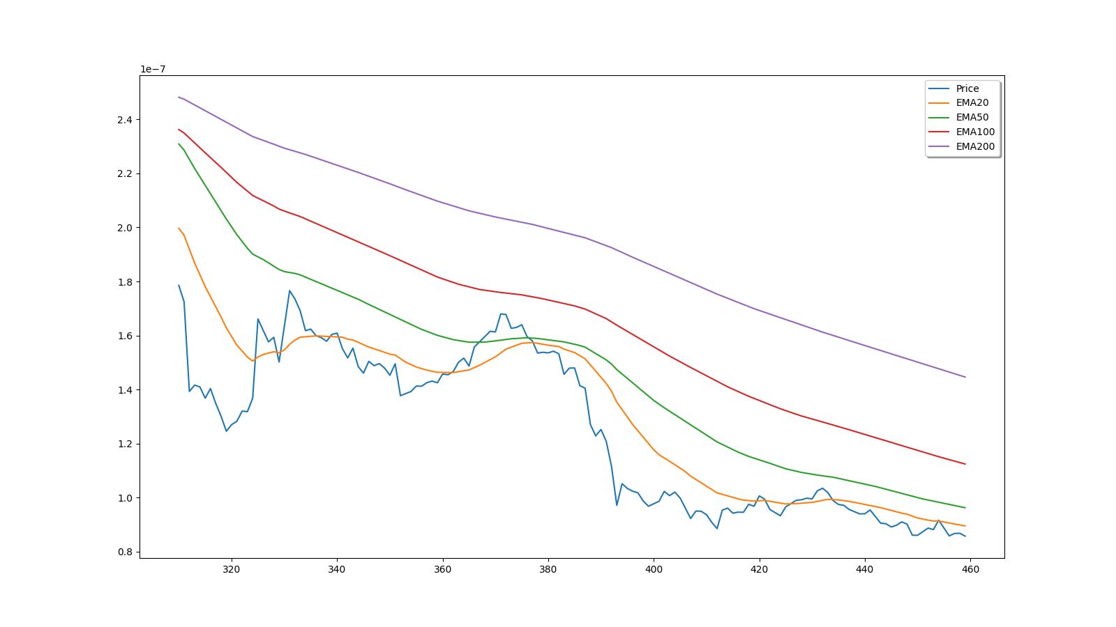 Robotic Doge Exponential Moving Averages