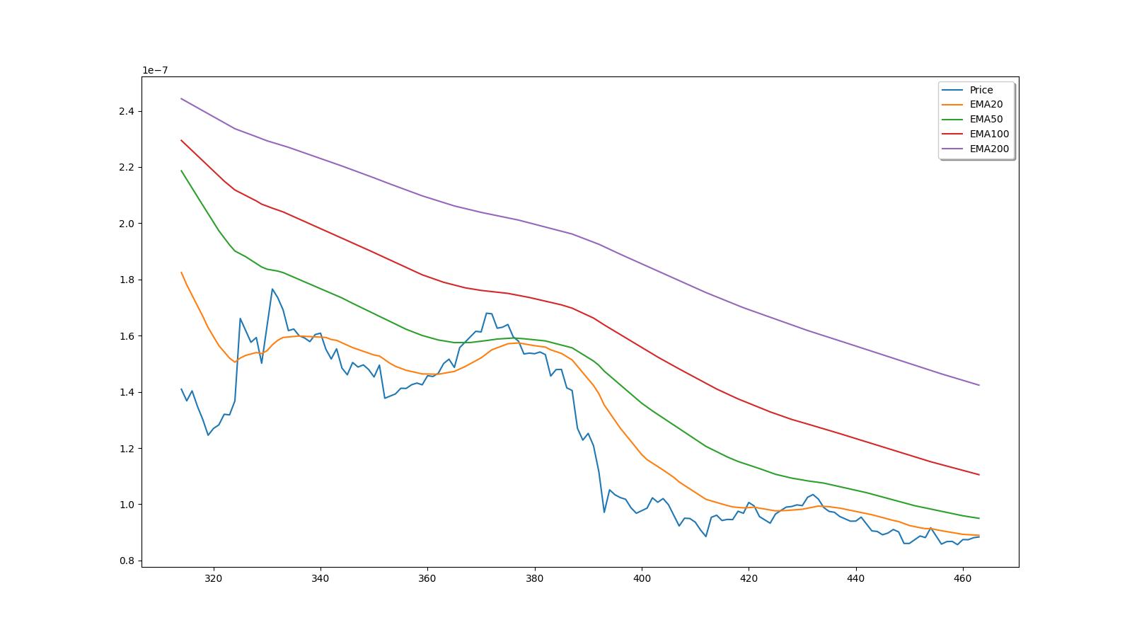 Robotic Doge Exponential Moving Averages