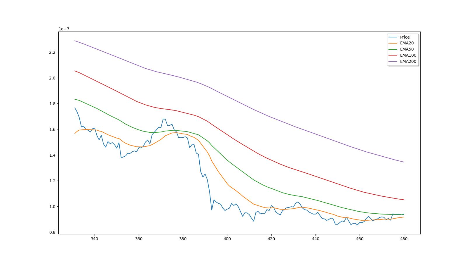 Robotic Doge Exponential Moving Averages