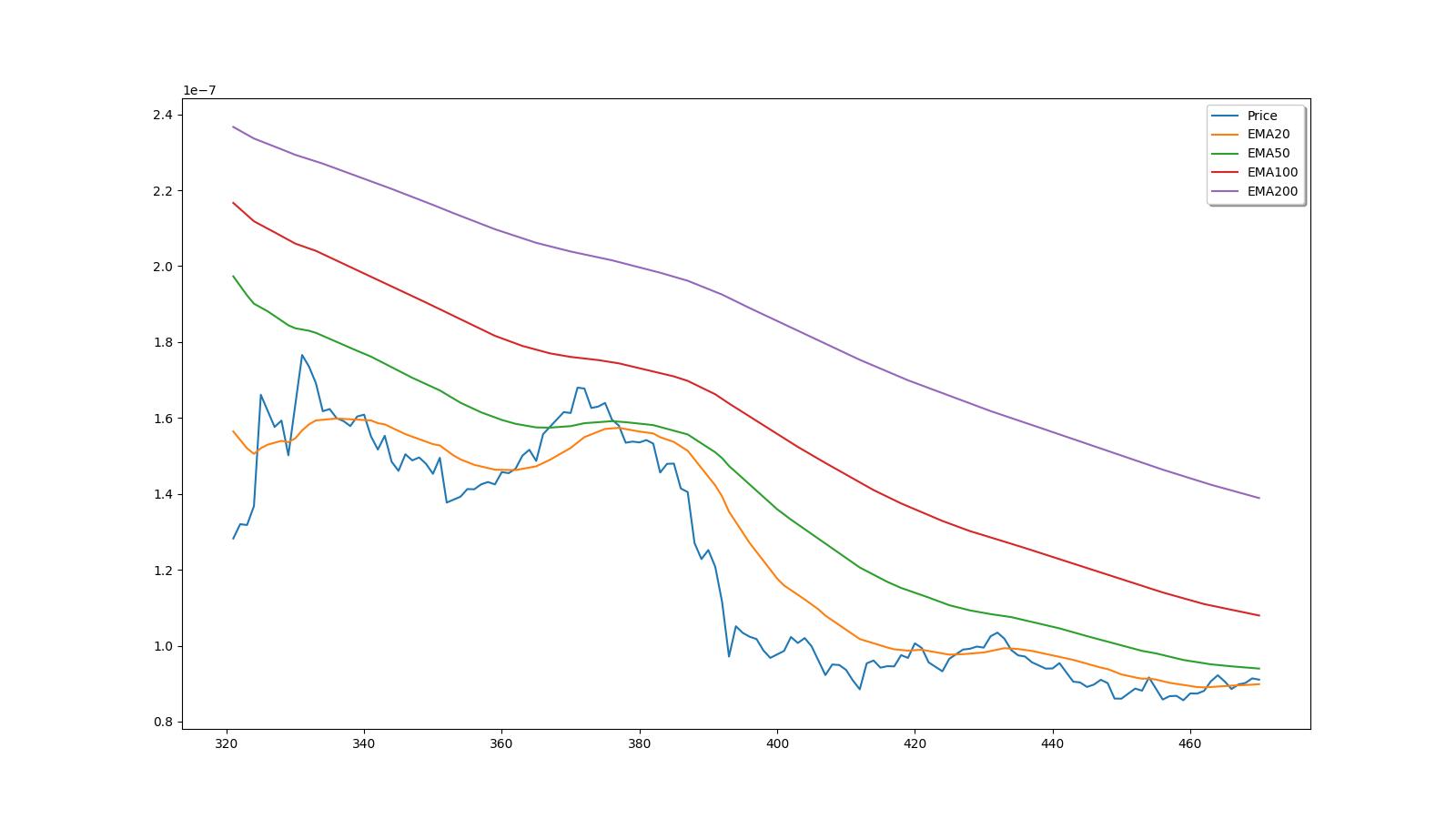 Robotic Doge Exponential Moving Averages