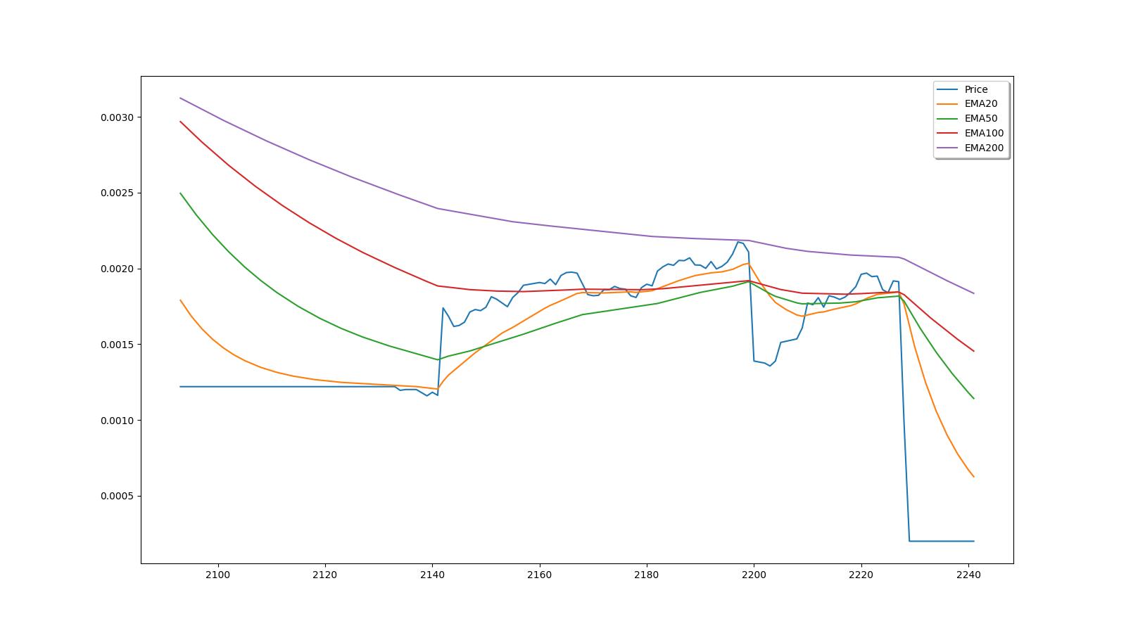 Robotina Exponential Moving Averages