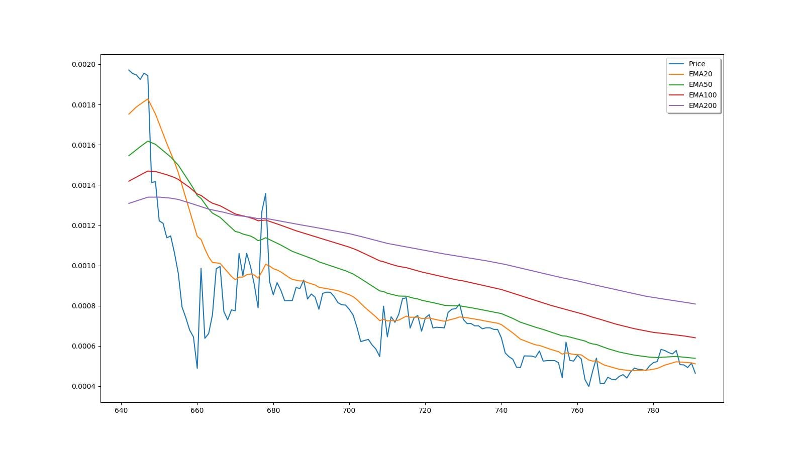Rock Dao Exponential Moving Averages