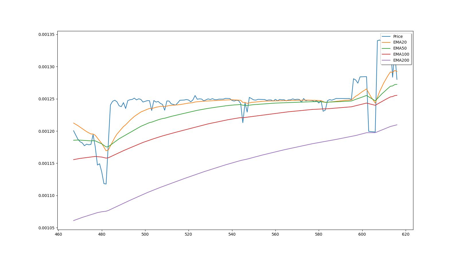 Rock Dao Exponential Moving Averages