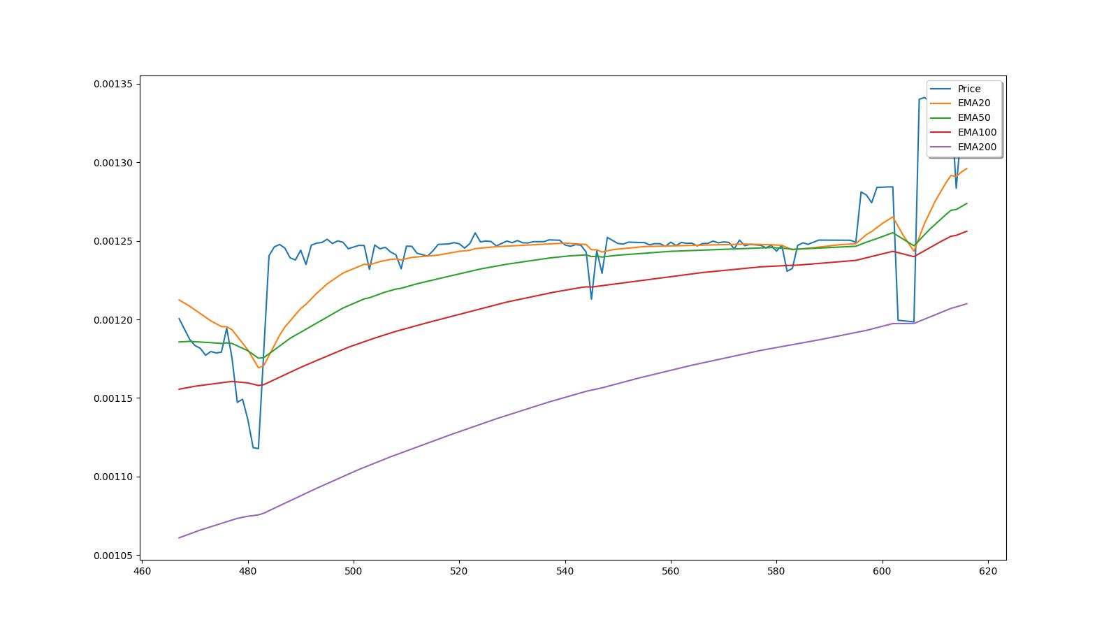 Rock Dao Exponential Moving Averages