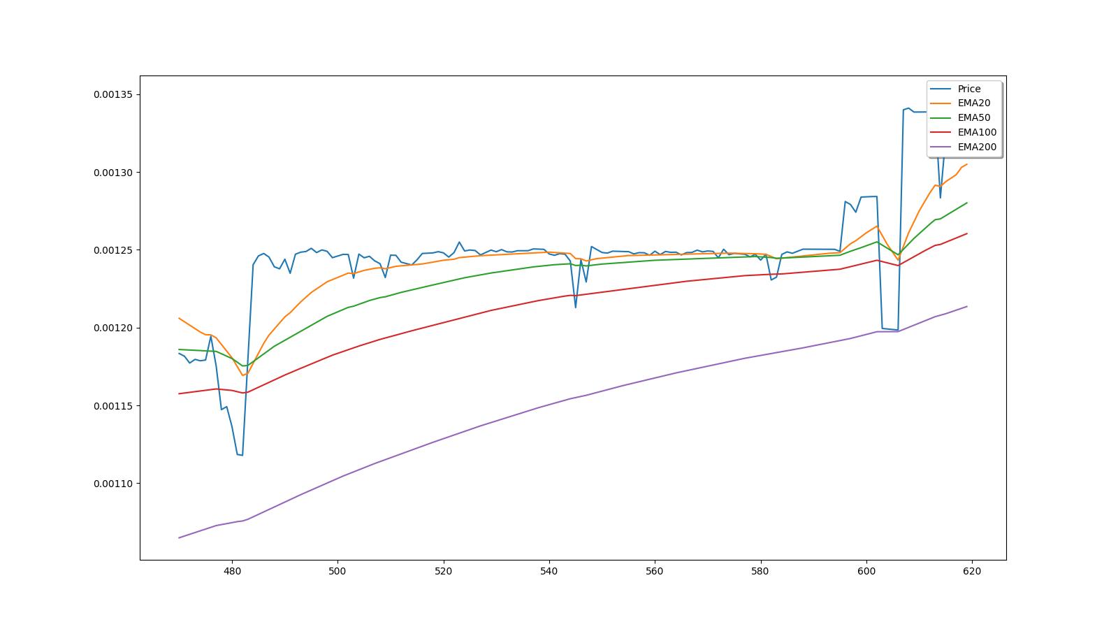 Rock Dao Exponential Moving Averages