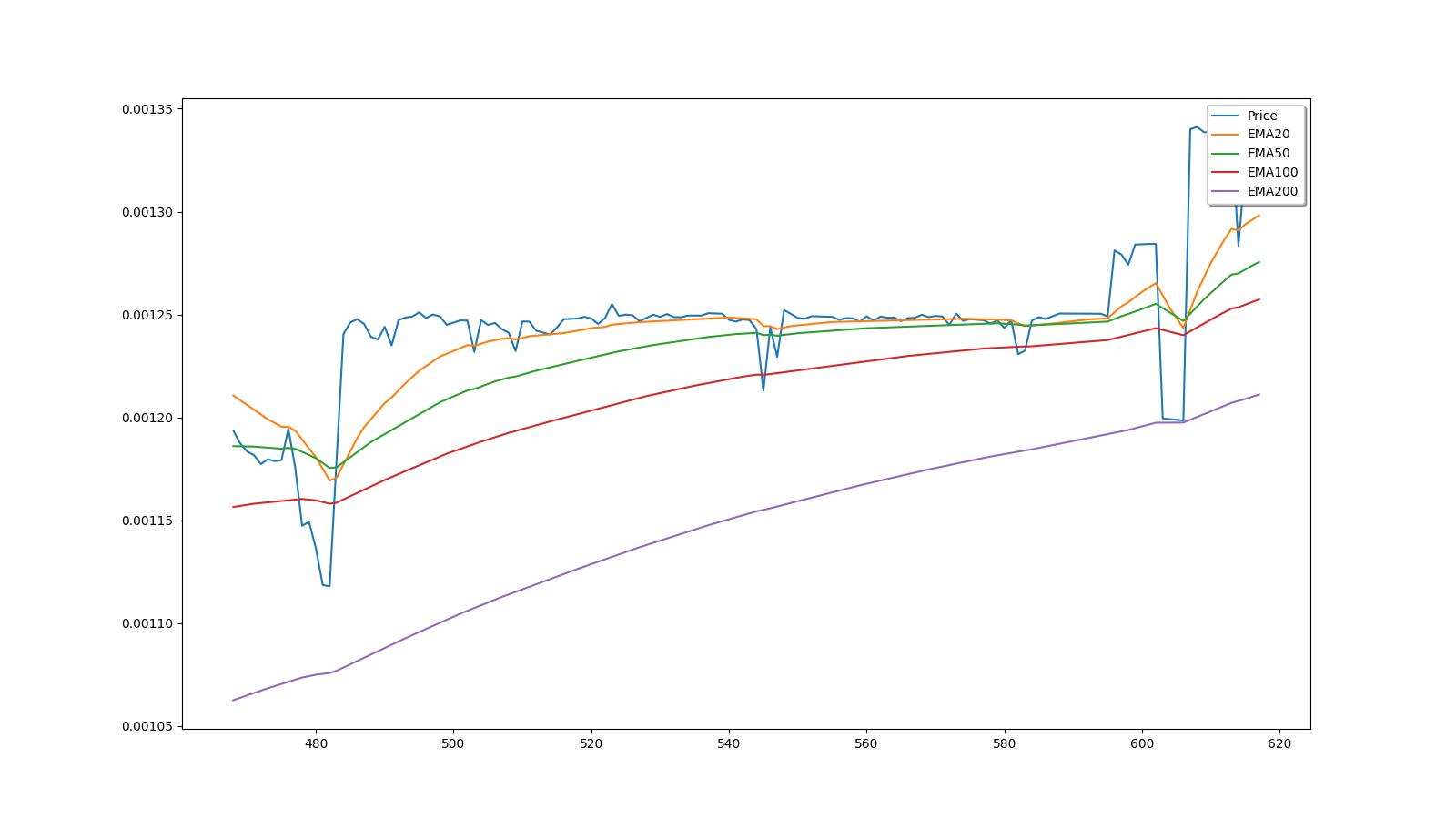Rock Dao Exponential Moving Averages
