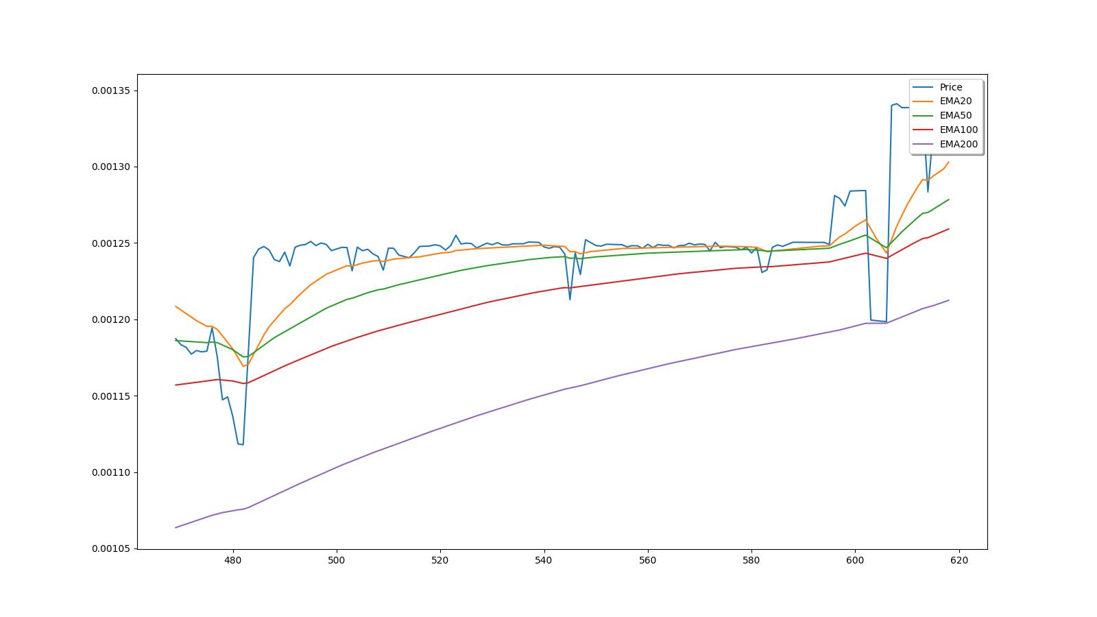 Rock Dao Exponential Moving Averages