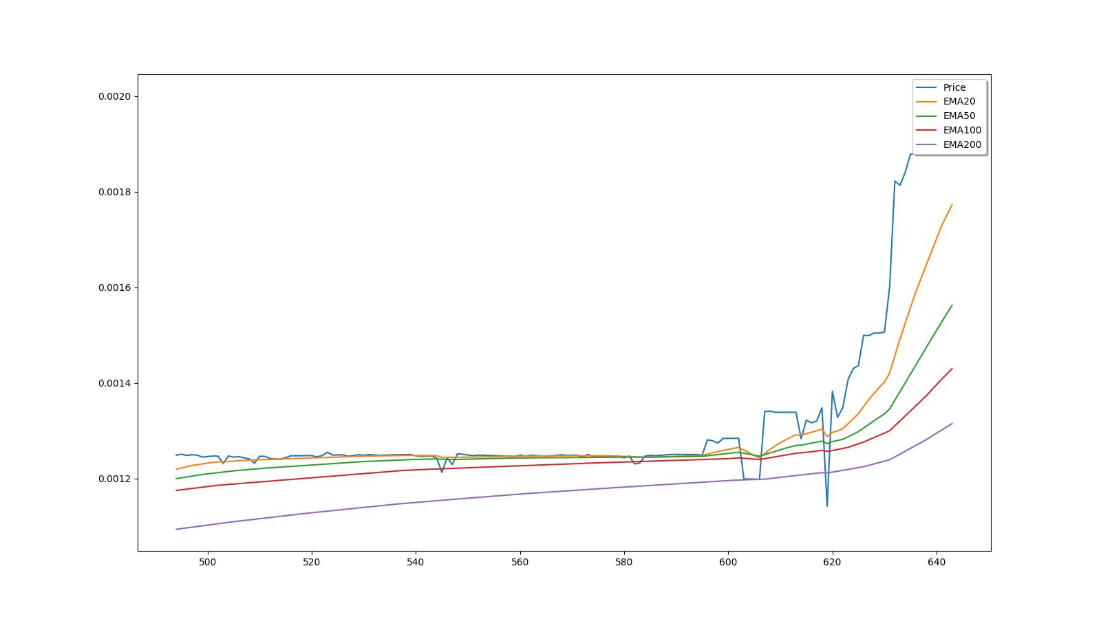 Rock Dao Exponential Moving Averages