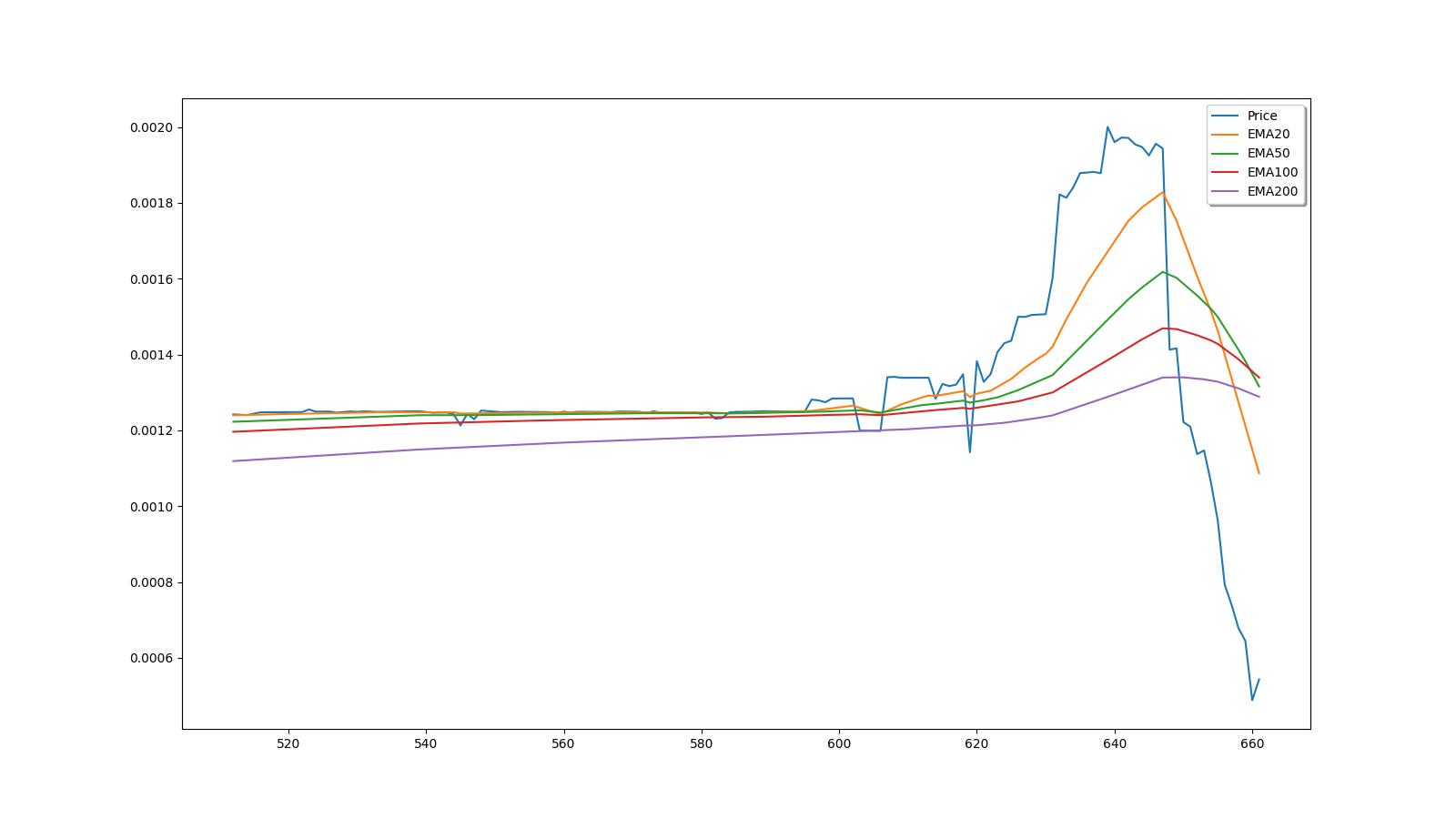 Rock Dao Exponential Moving Averages