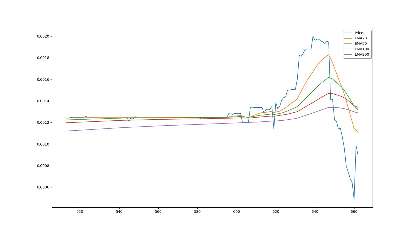 Rock Dao Exponential Moving Averages