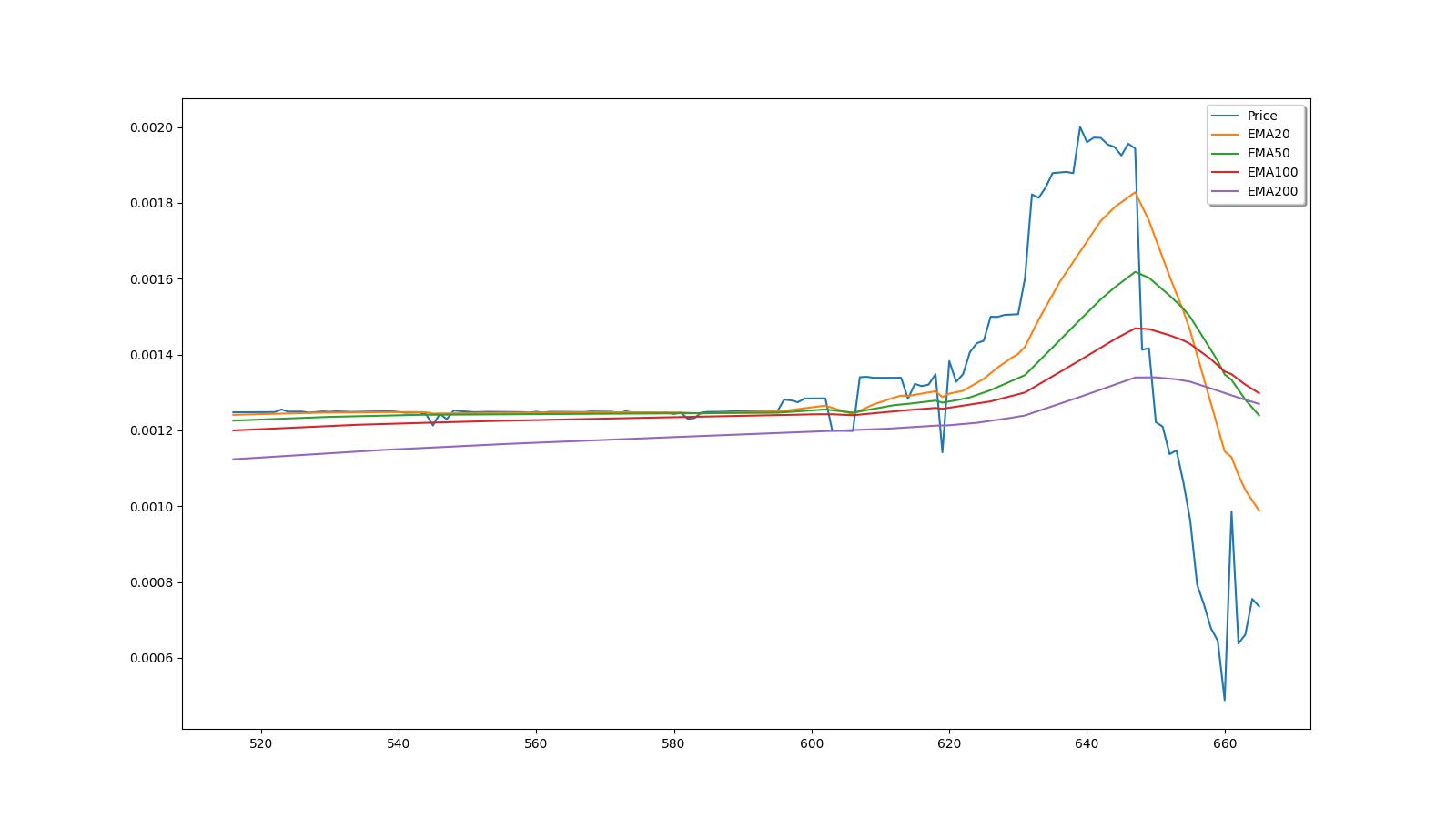 Rock Dao Exponential Moving Averages