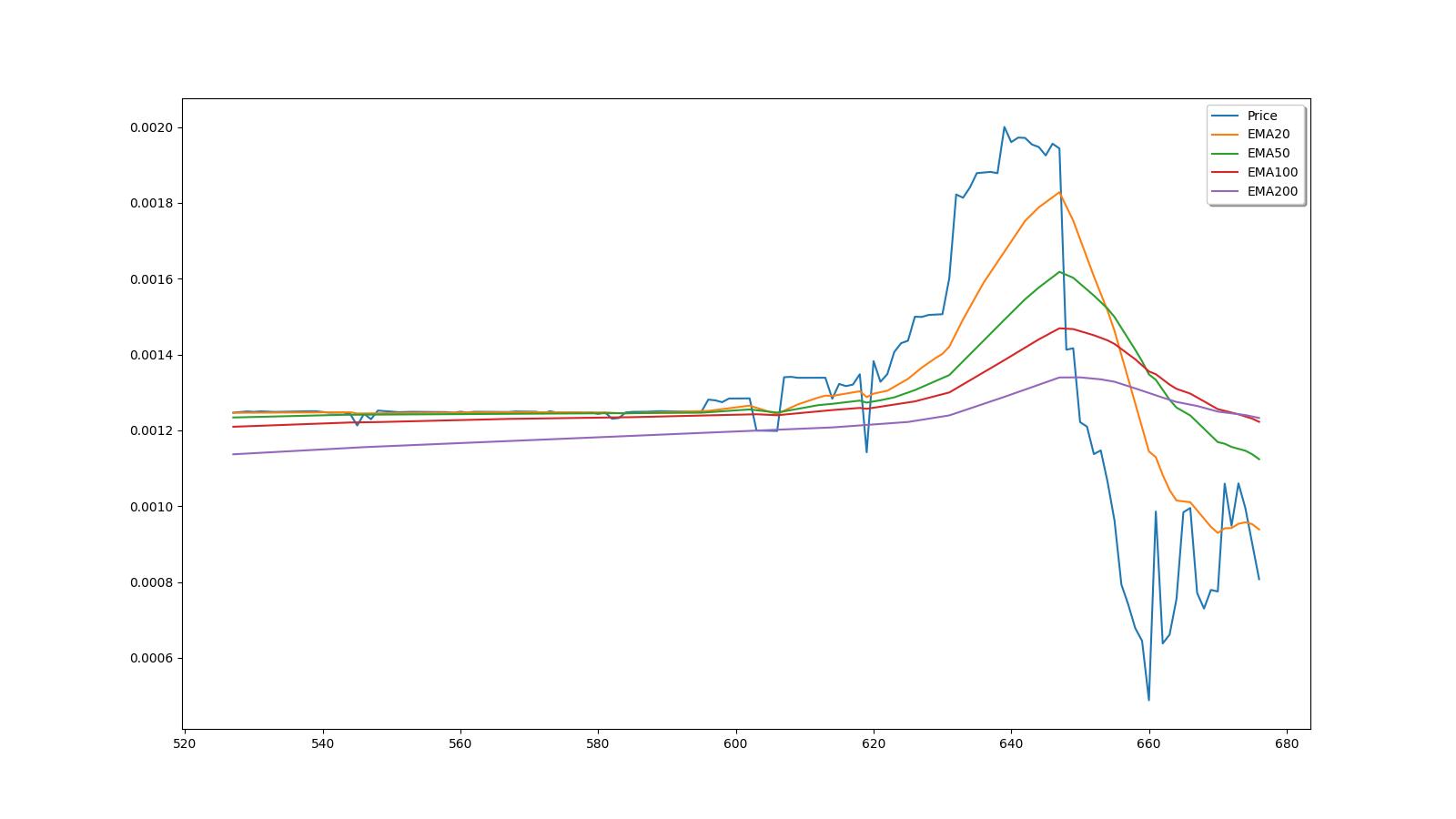 Rock Dao Exponential Moving Averages