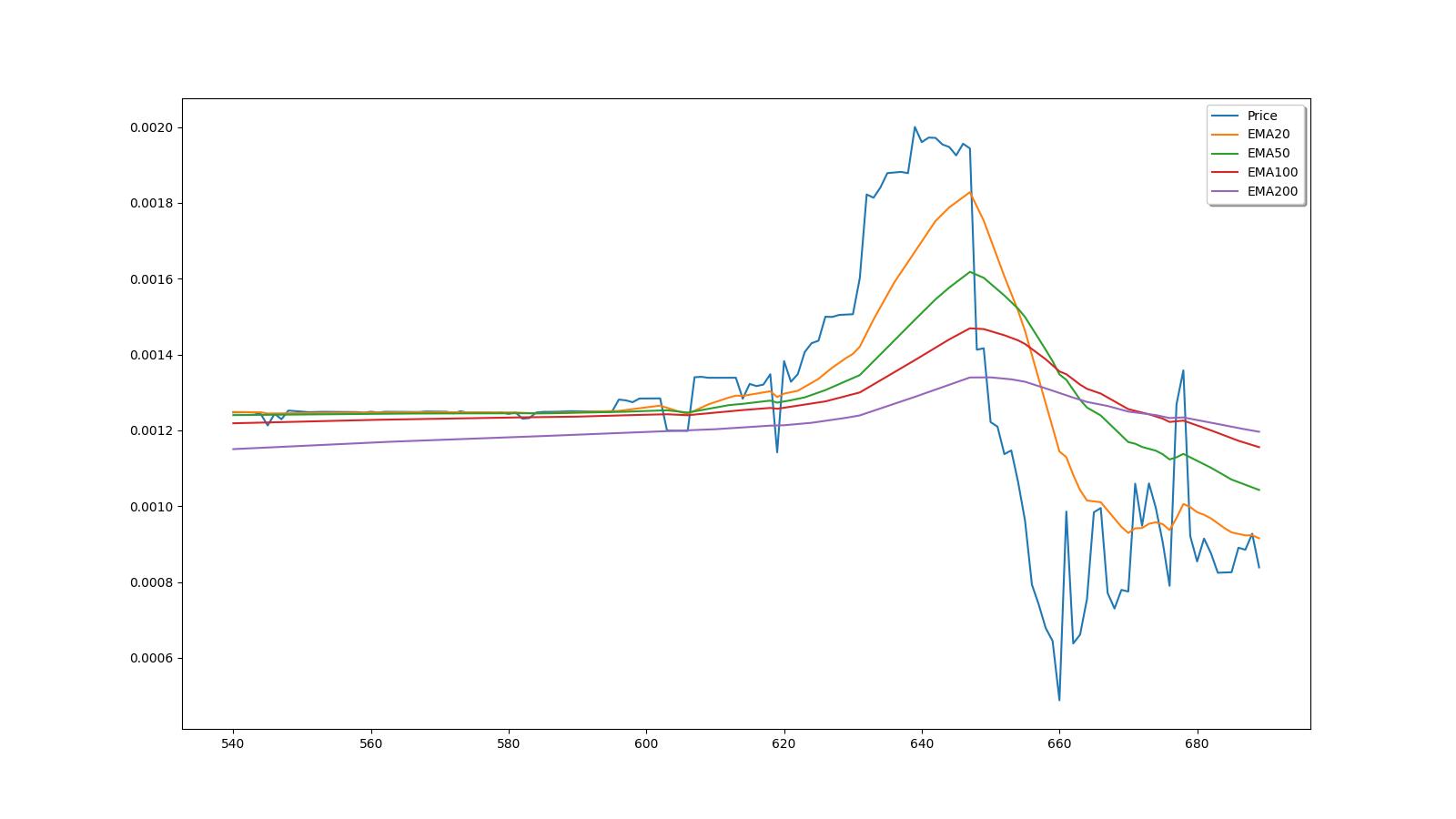Rock Dao Exponential Moving Averages