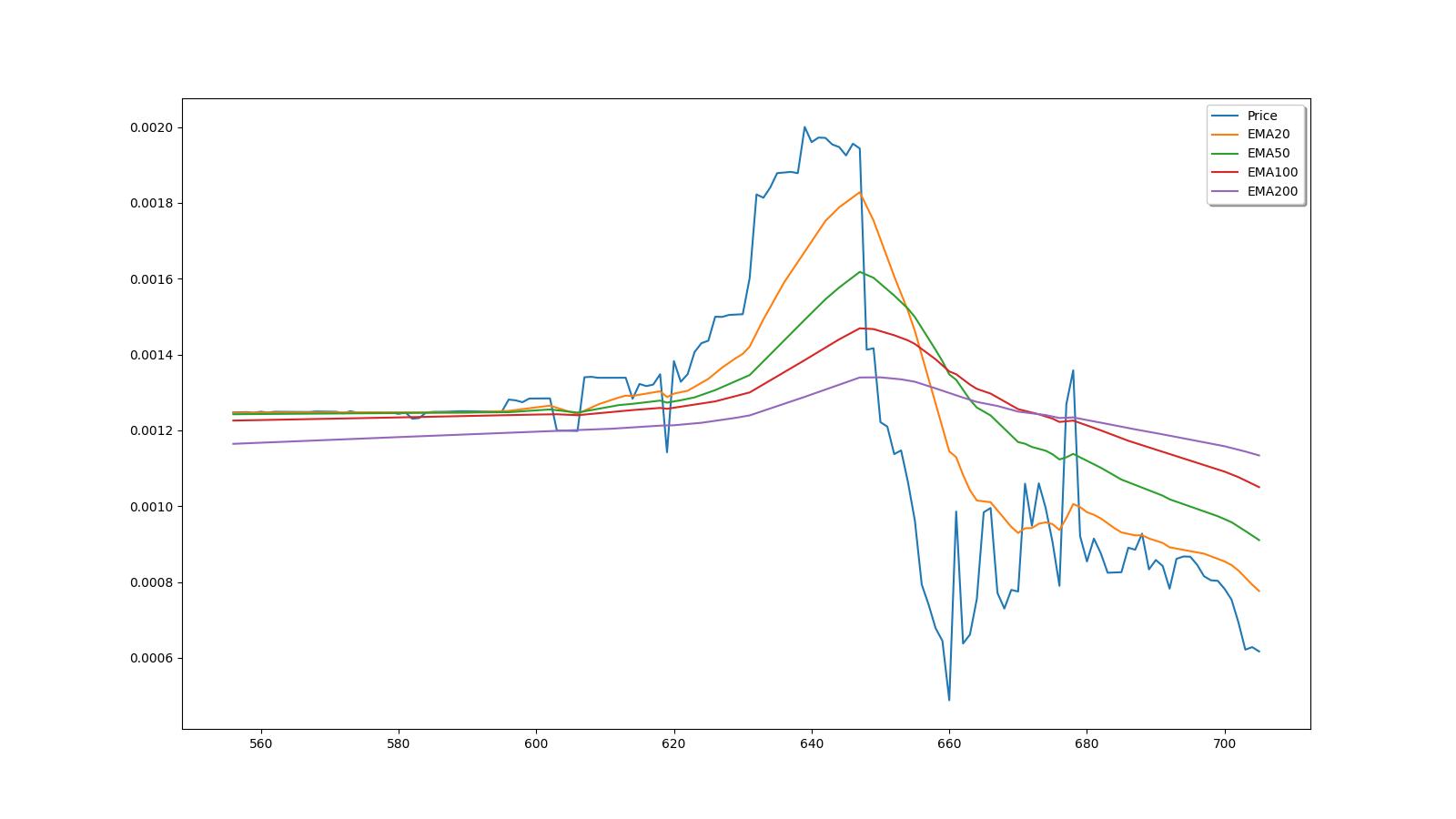 Rock Dao Exponential Moving Averages