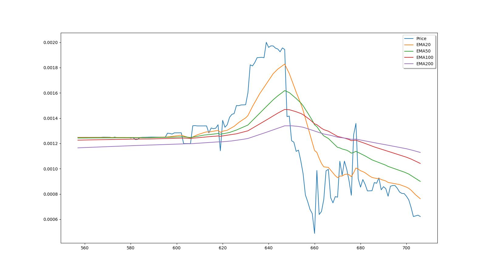 Rock Dao Exponential Moving Averages