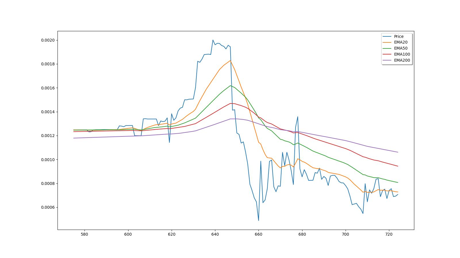 Rock Dao Exponential Moving Averages