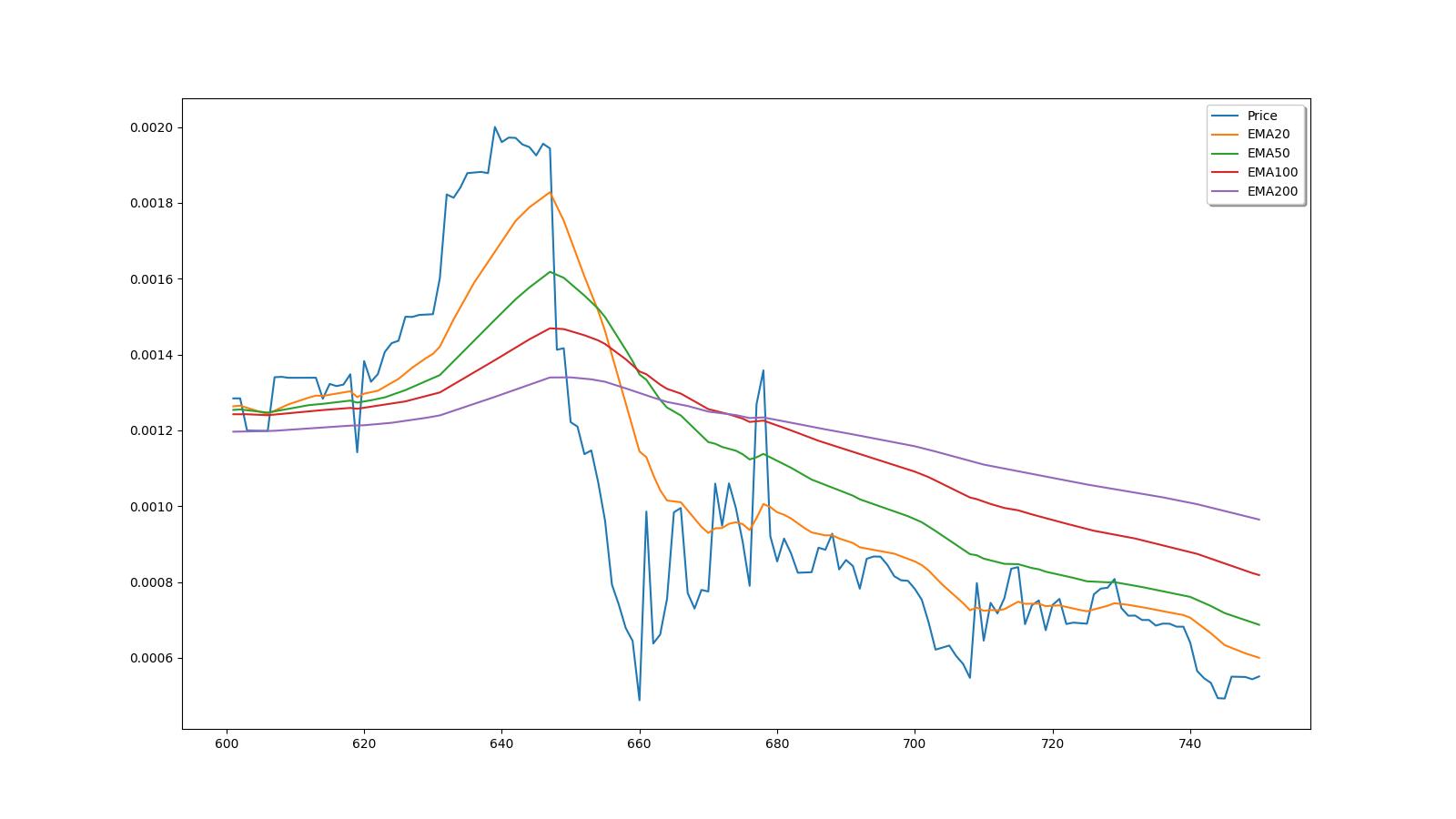 Rock Dao Exponential Moving Averages