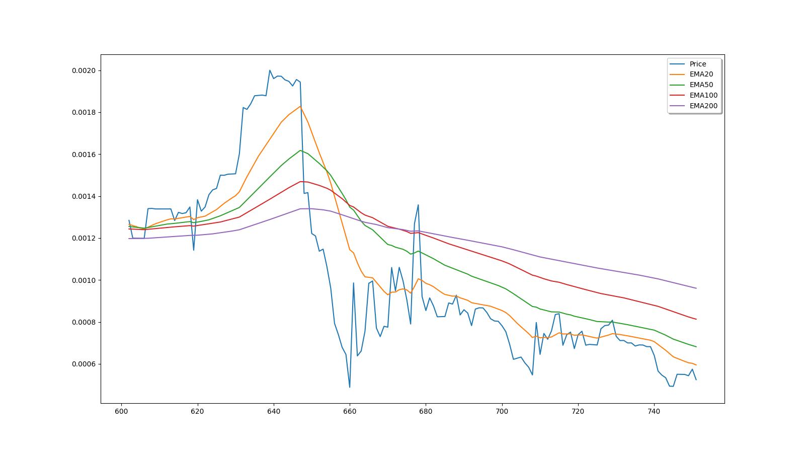 Rock Dao Exponential Moving Averages